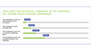 How Much Does Physical Therapy Cost? - Average Cost of Treatment | PT ...